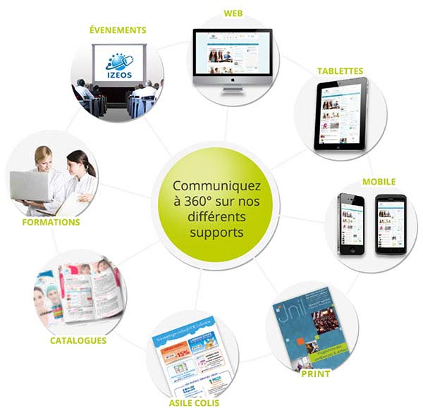 Communiquez à 360° sur nos différents supports
